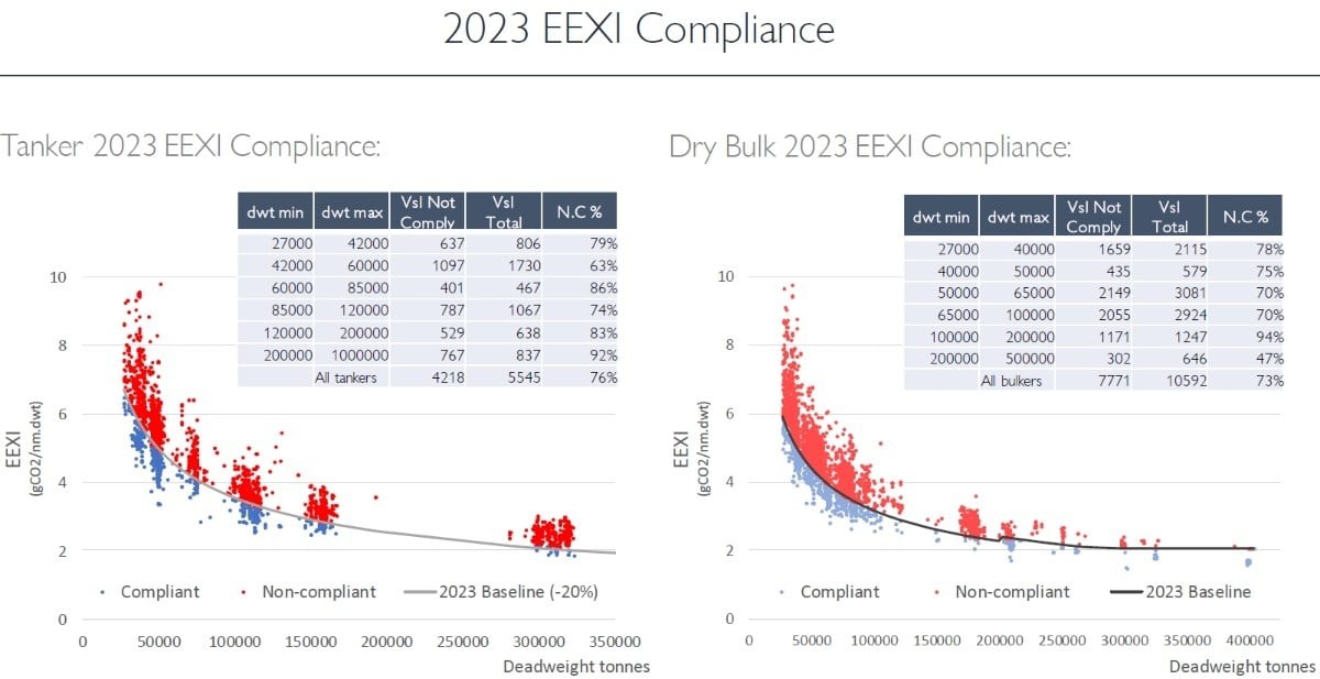 EEXI compliance found lacking